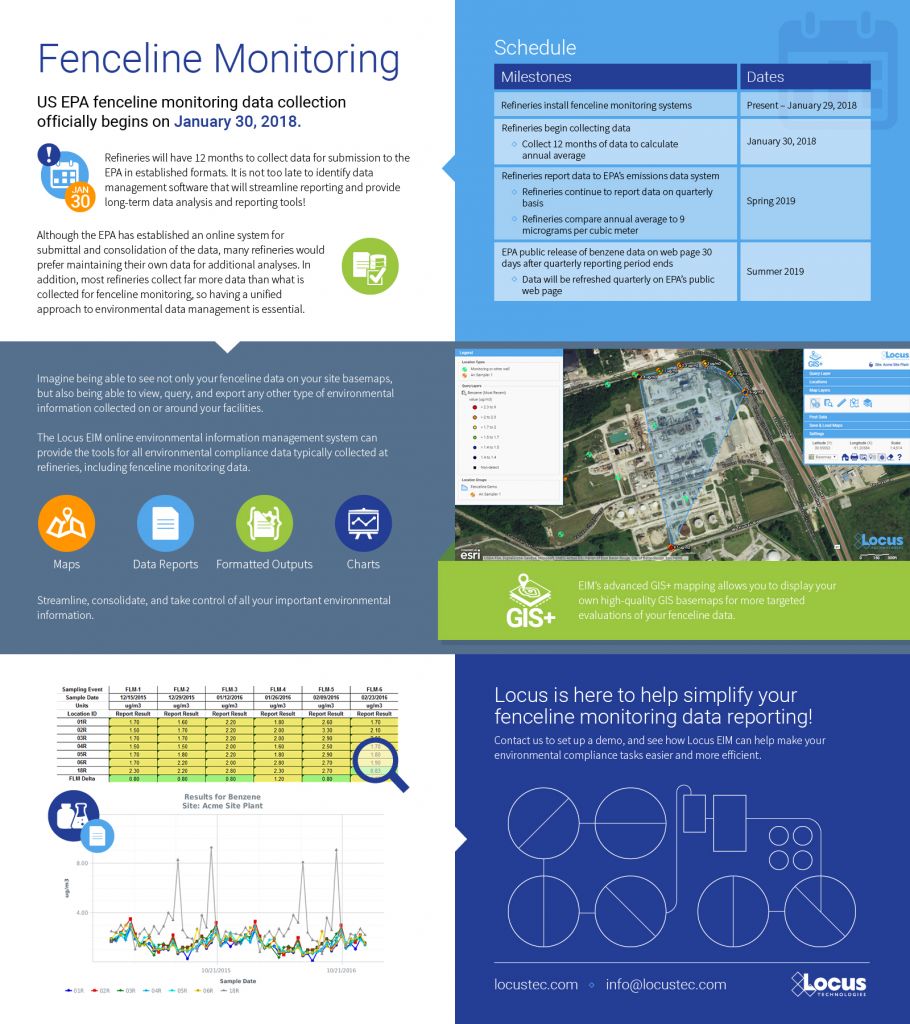 Locus Technologies can simplify your fenceline regulatory reporting