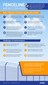 Simplify your EPA fenceline regulatory reporting | Locus Technologies