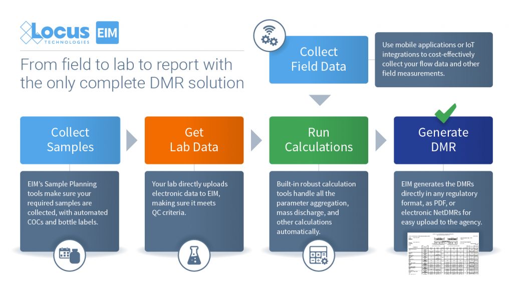 Streamline and Save on Your DMR Reporting | Locus Technologies