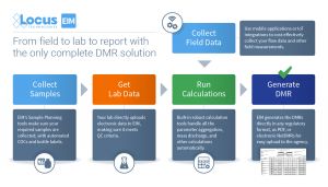 Streamline and Save on Your DMR Reporting | Locus Technologies