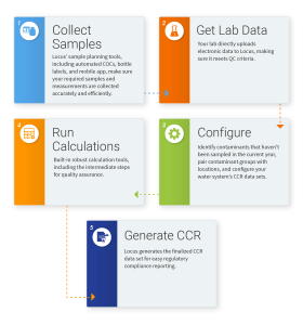 Streamline and Simplify Annual CCR Preparation | Locus Technologies