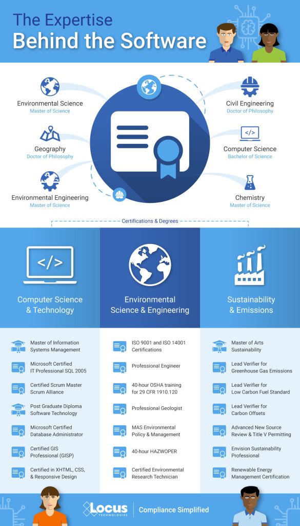 The Expertise Behind the Software | Locus Technologies