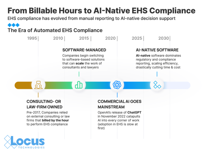 AI-Native EHS Compliance & Sustainability Software